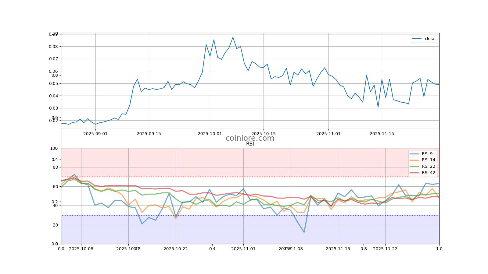 Unibright RSI indicator