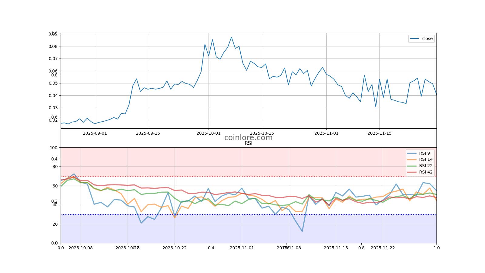 Unibright RSI indicator