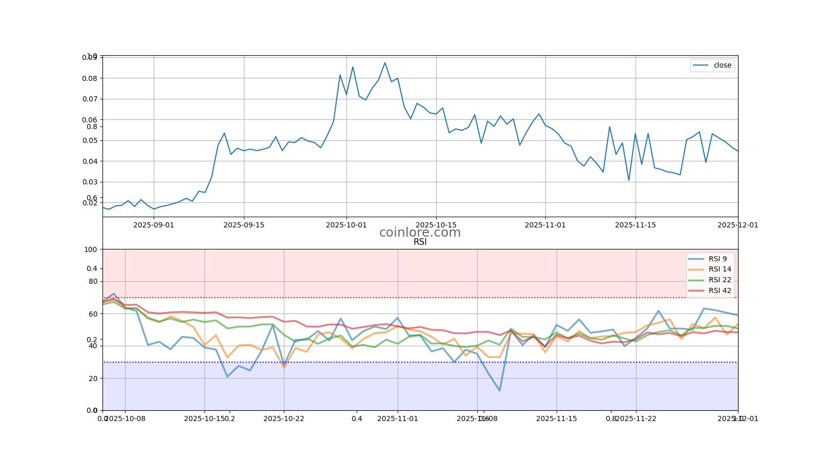 Unibright RSI indicator