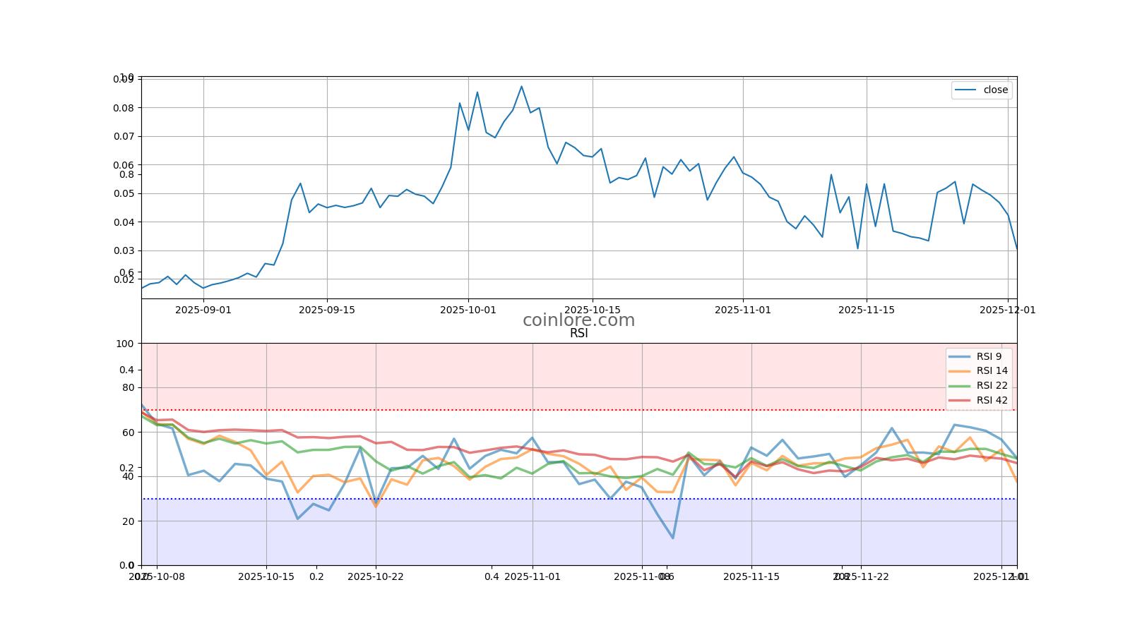Unibright RSI indicator
