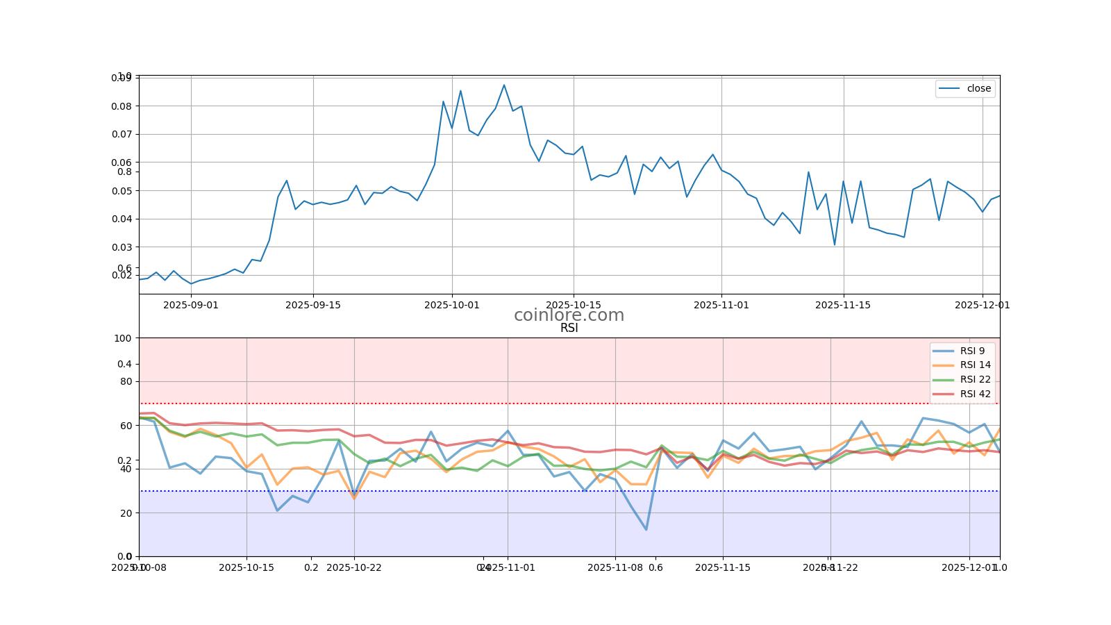 Unibright RSI indicator