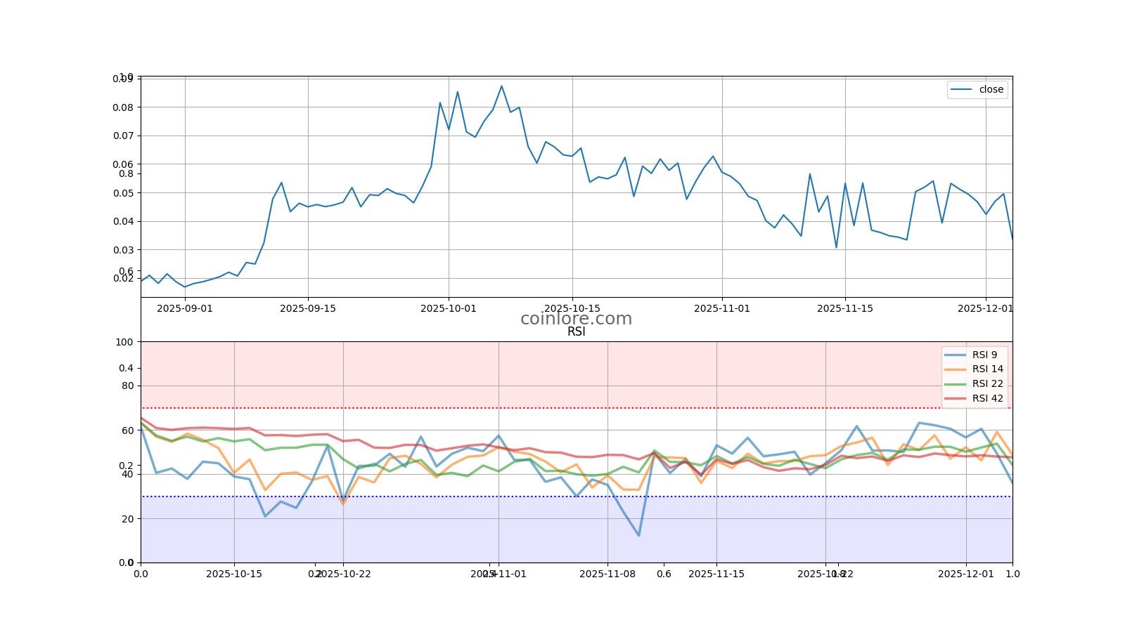 Unibright RSI indicator