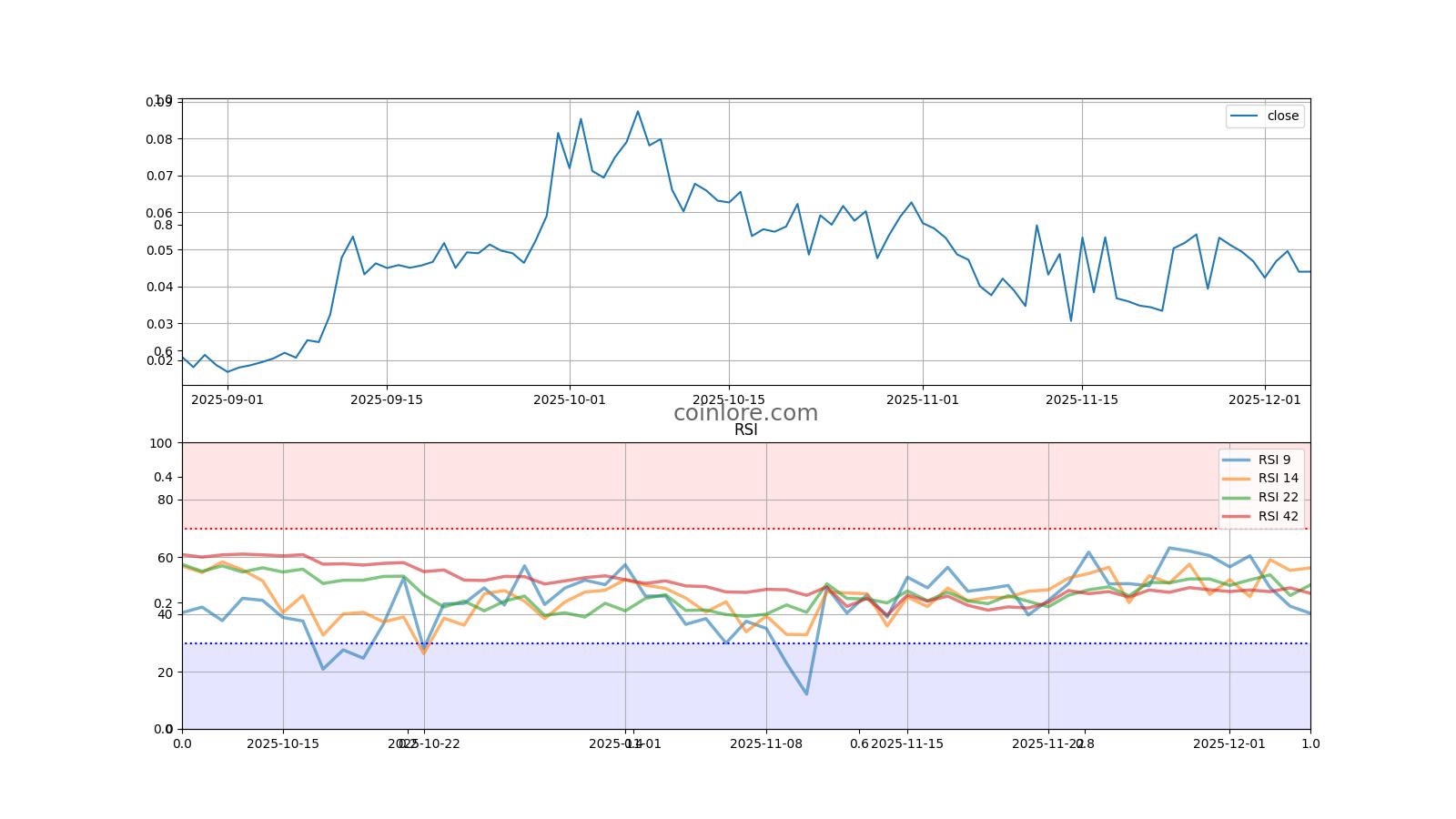 Unibright RSI indicator