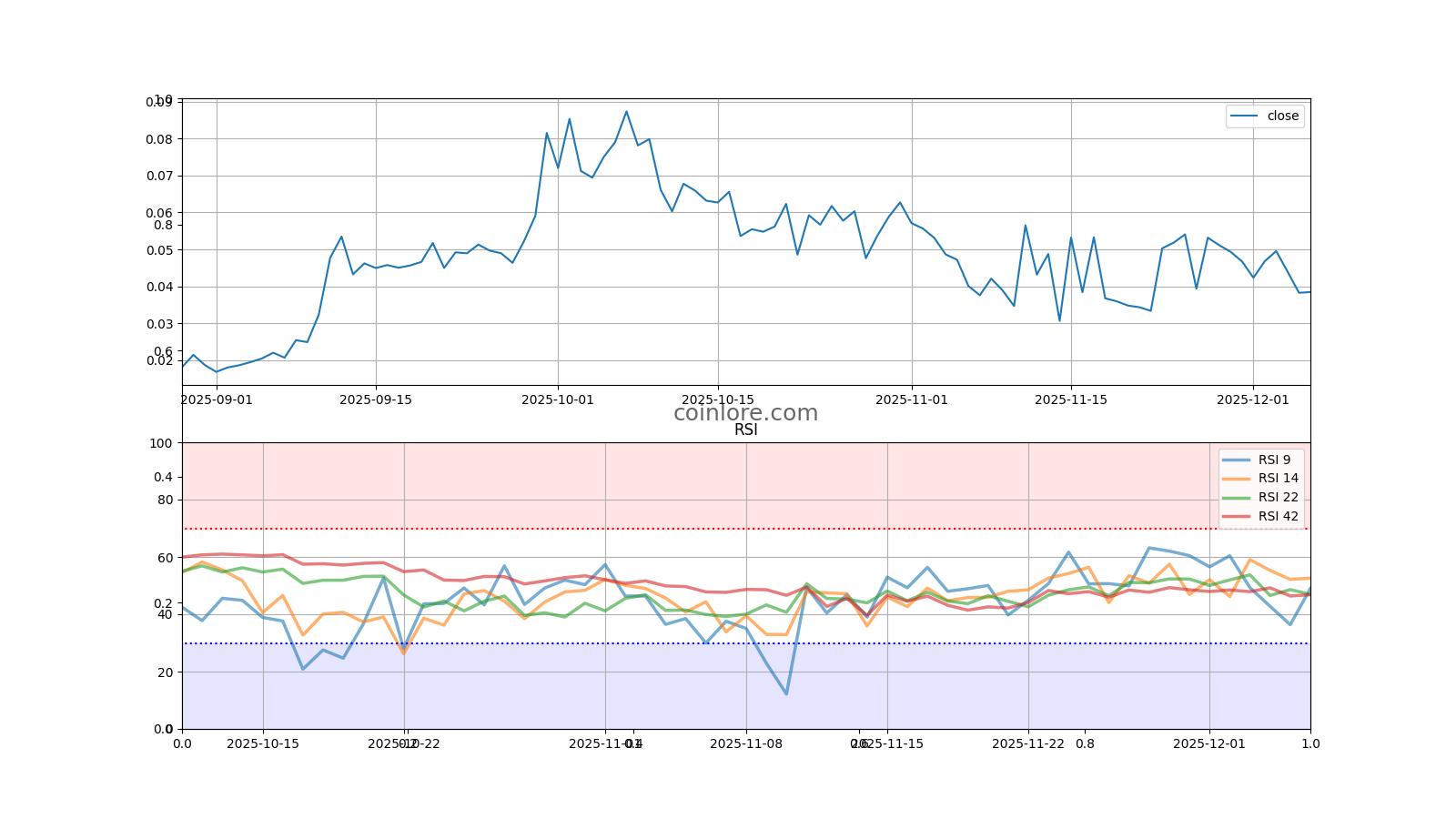 Unibright RSI indicator