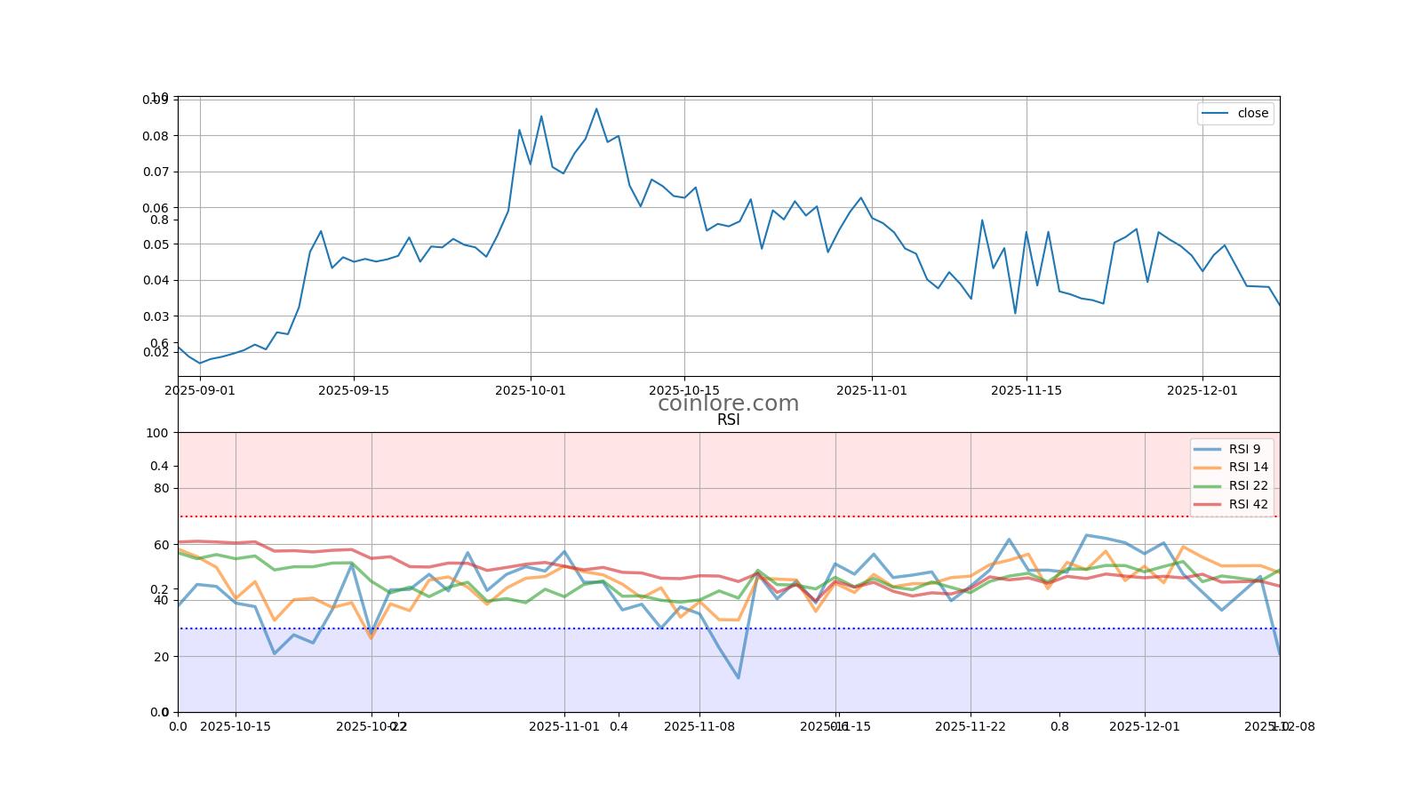 Unibright RSI indicator