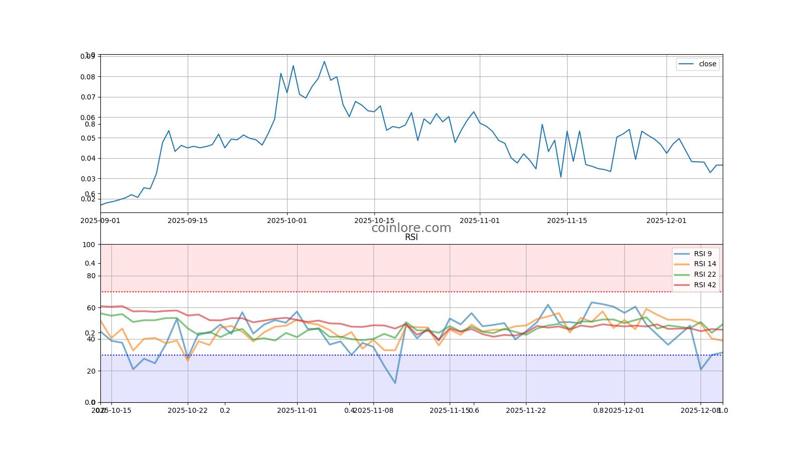 Unibright RSI indicator