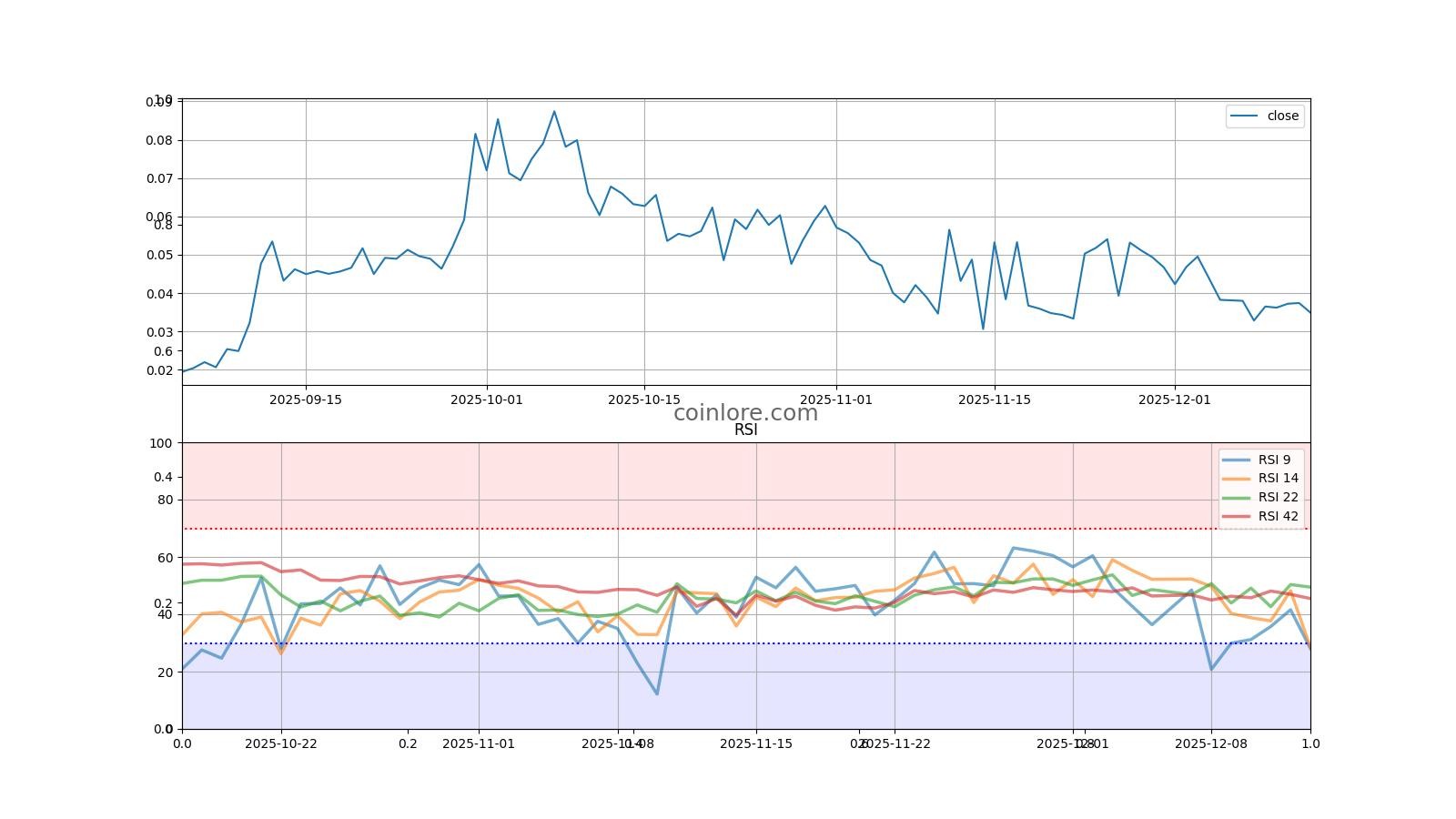 Unibright RSI indicator