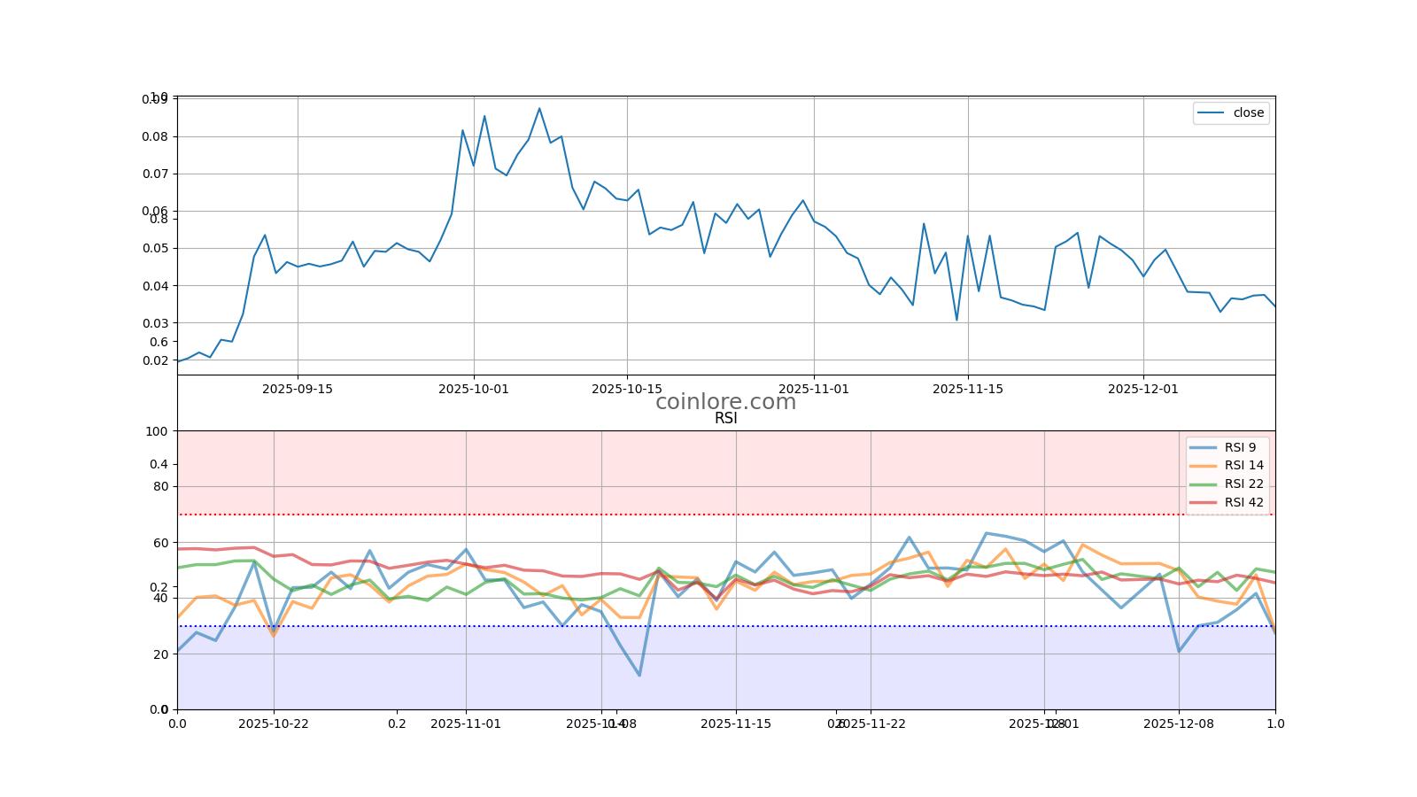 Unibright RSI indicator