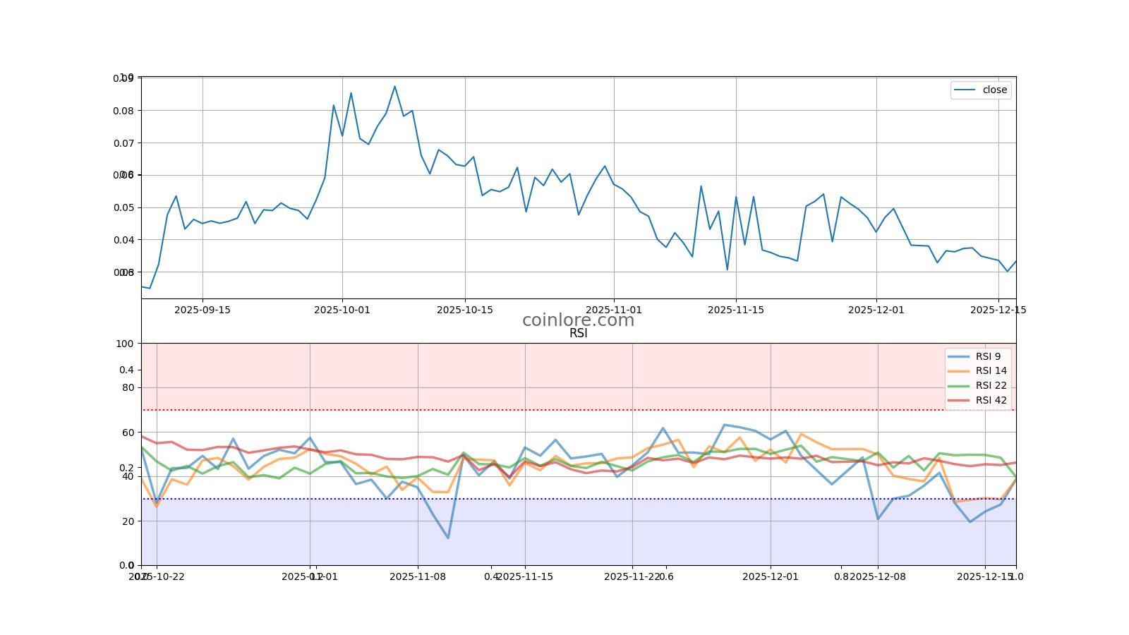 Unibright RSI indicator