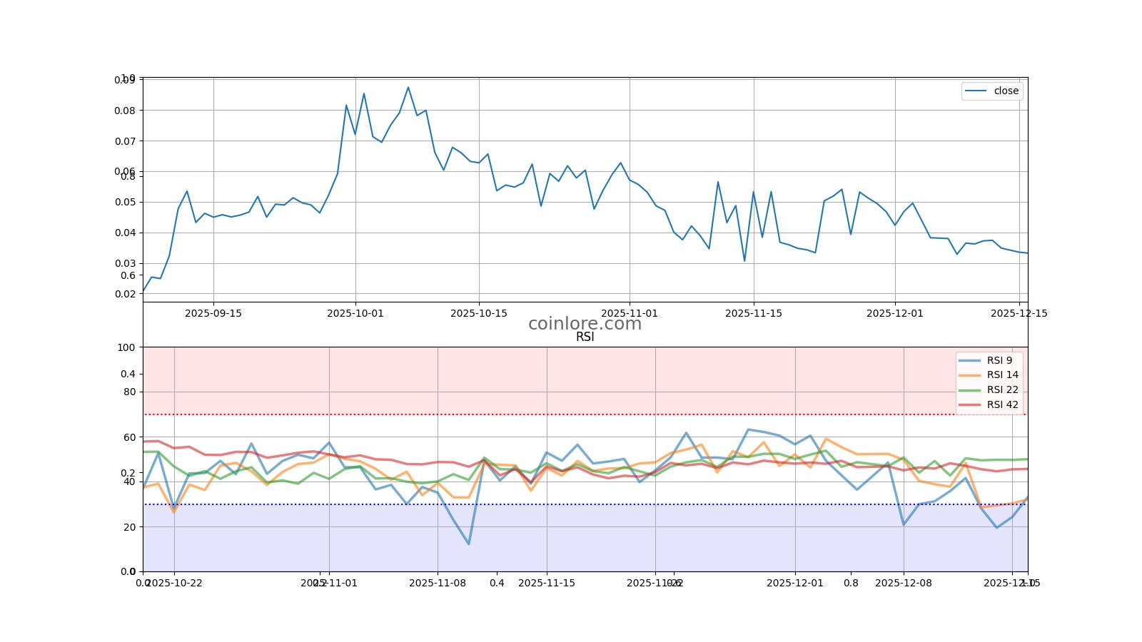 Unibright RSI indicator