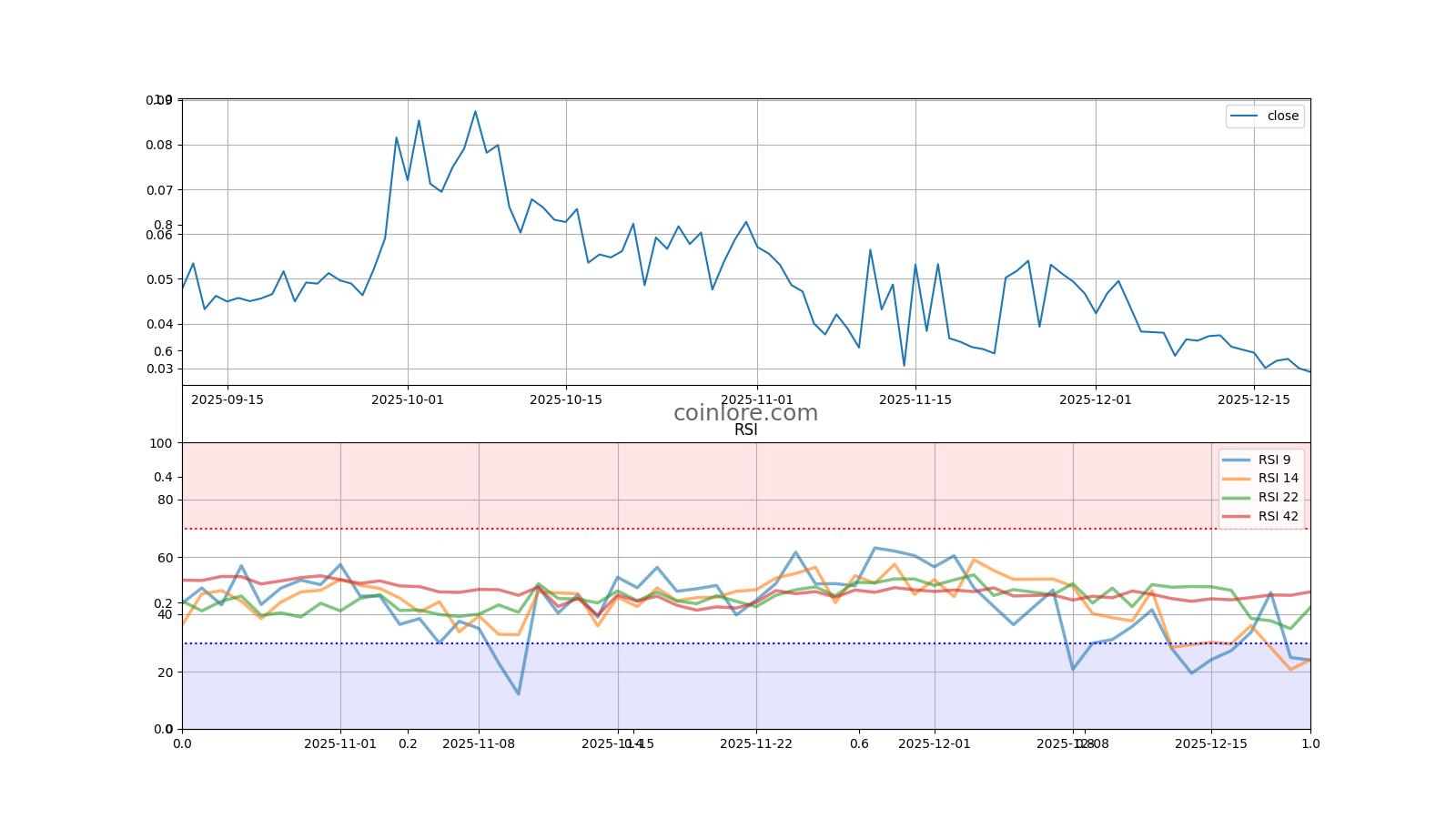 Unibright RSI indicator