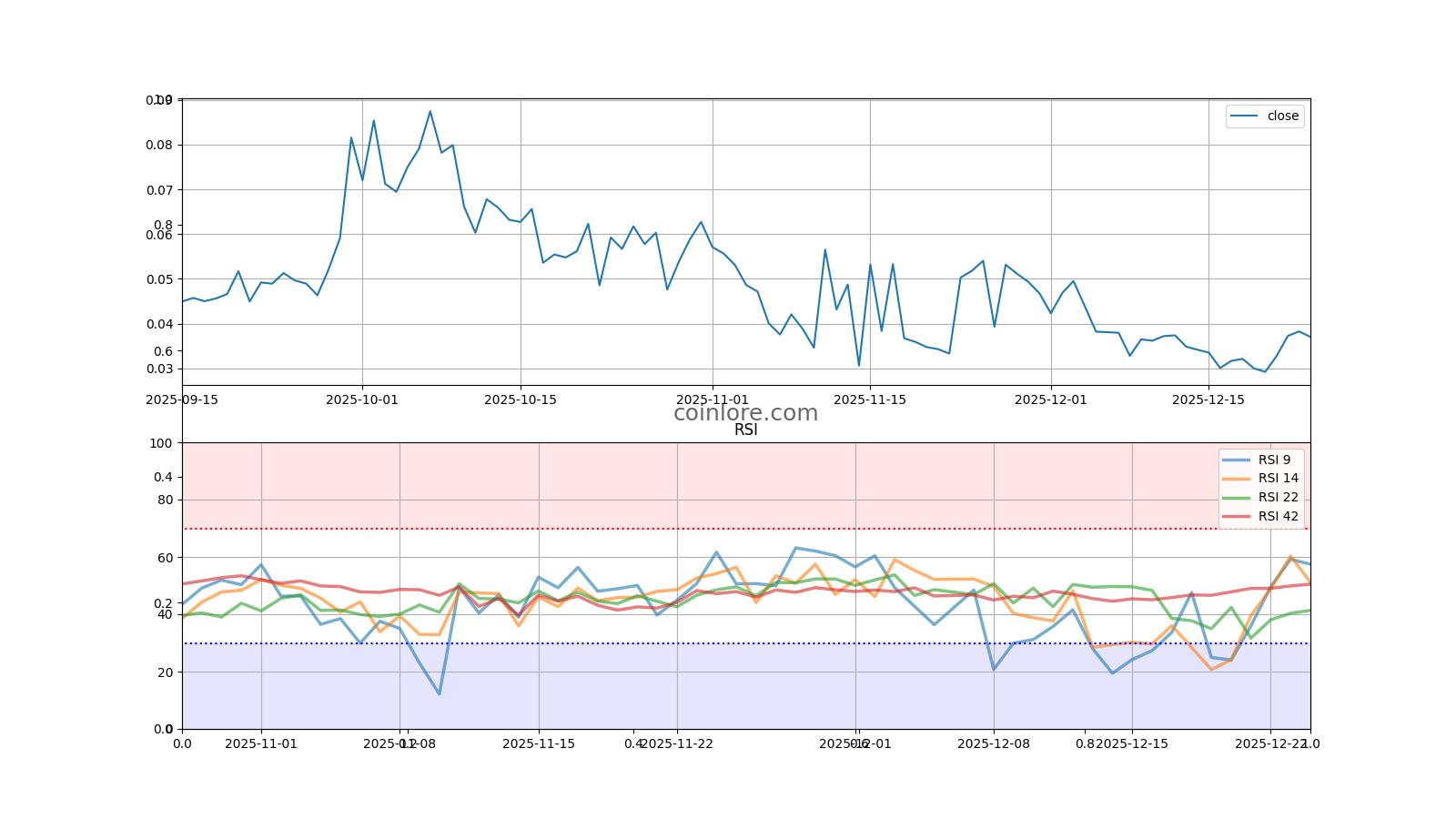 Unibright RSI indicator