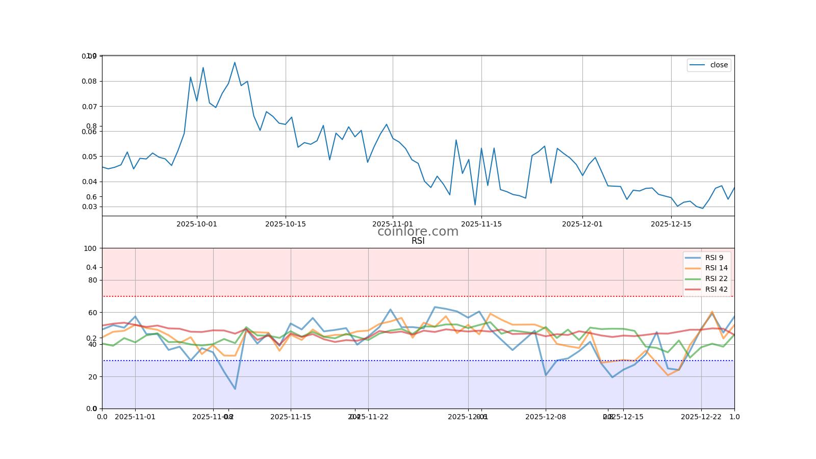 Unibright RSI indicator