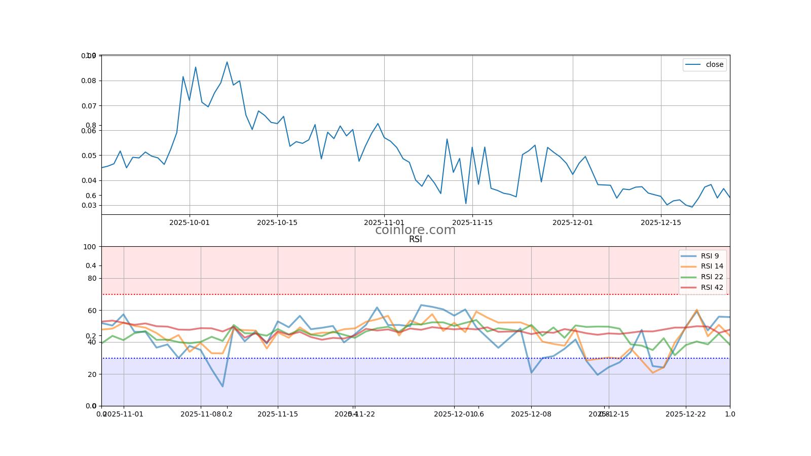 Unibright RSI indicator