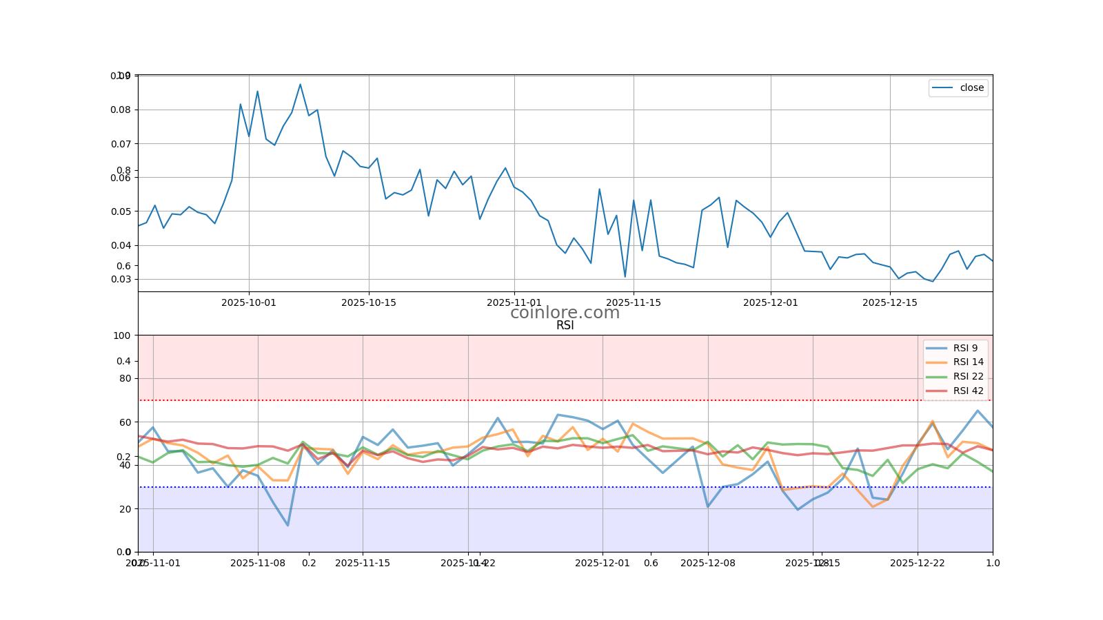 Unibright RSI indicator