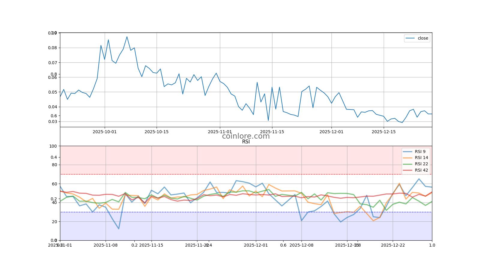Unibright RSI indicator