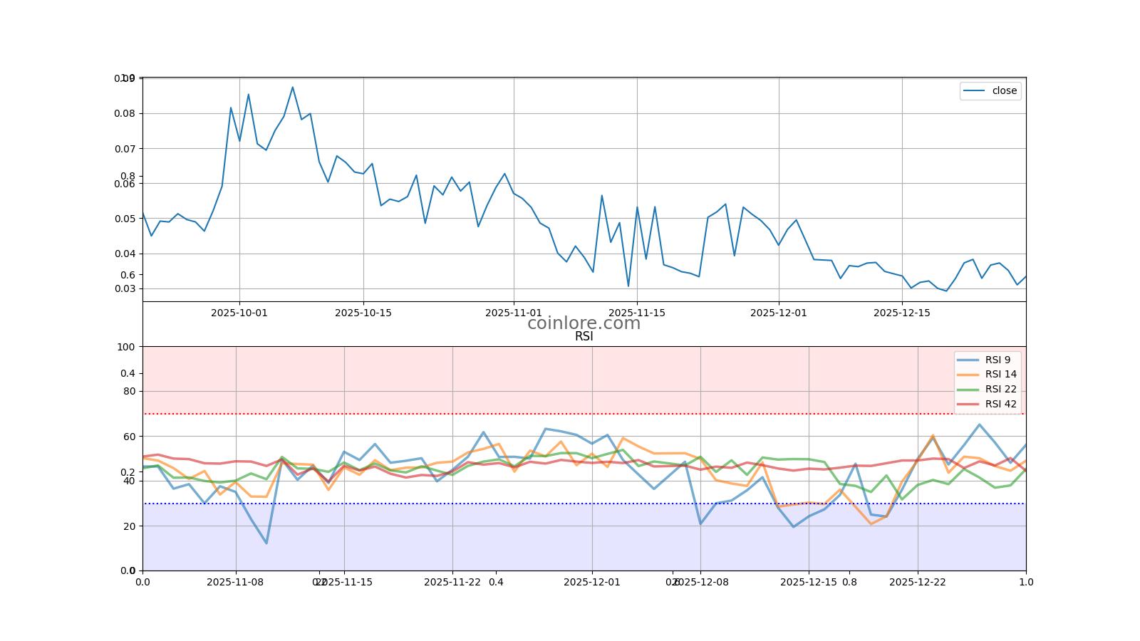 Unibright RSI indicator