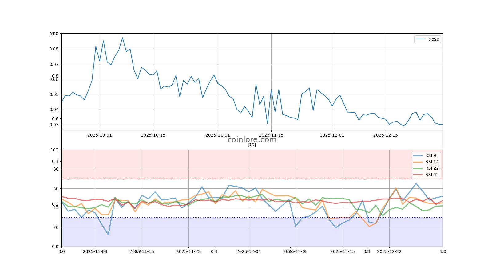 Unibright RSI indicator