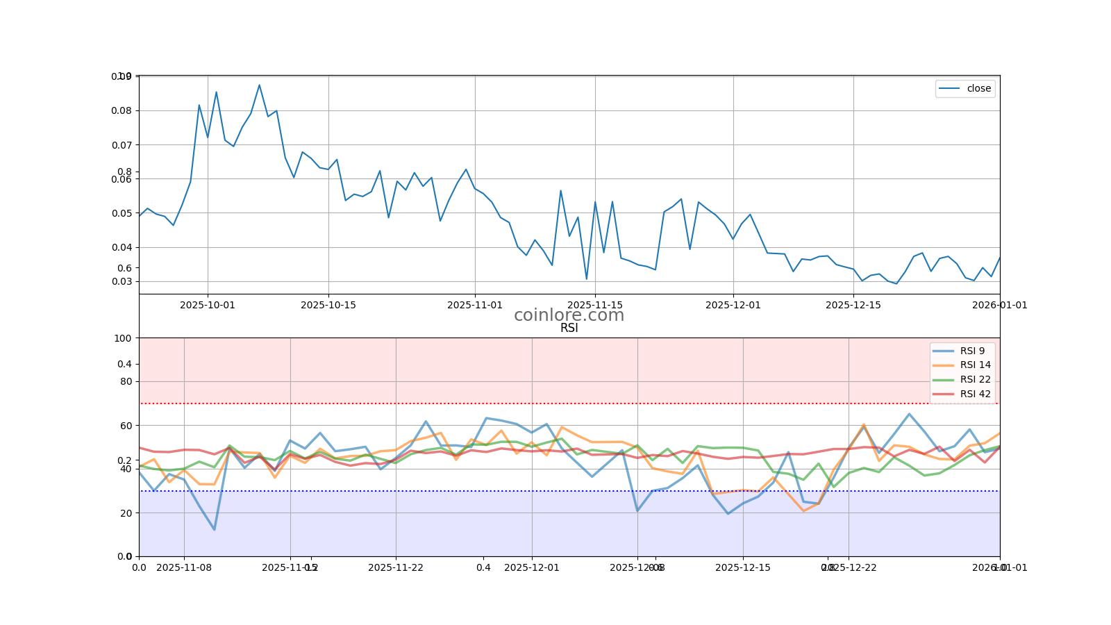 Unibright RSI indicator