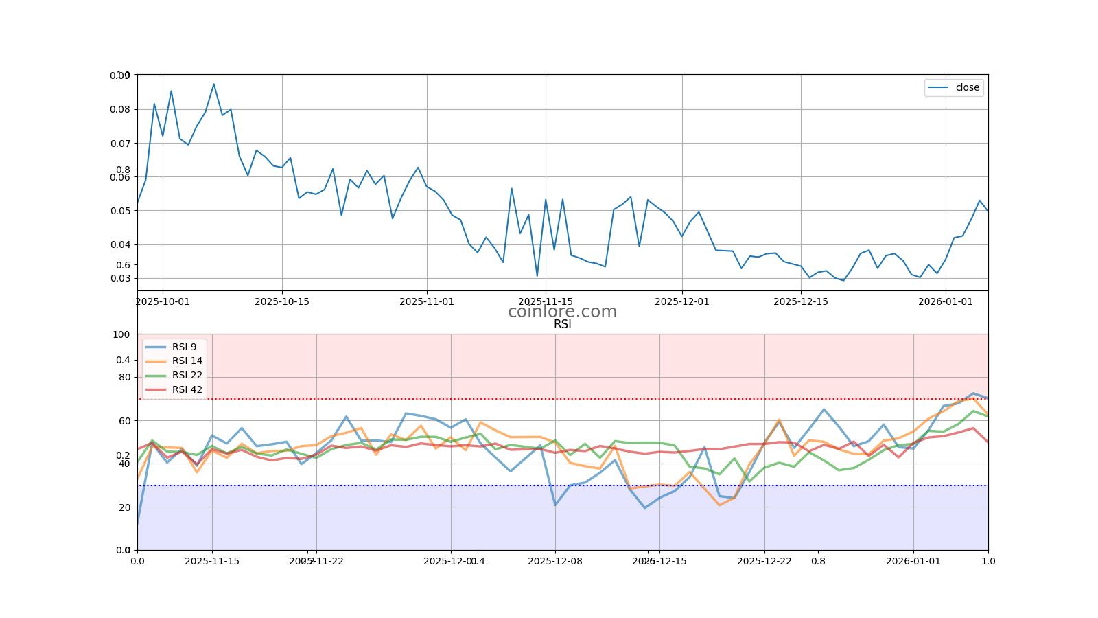 Unibright RSI indicator