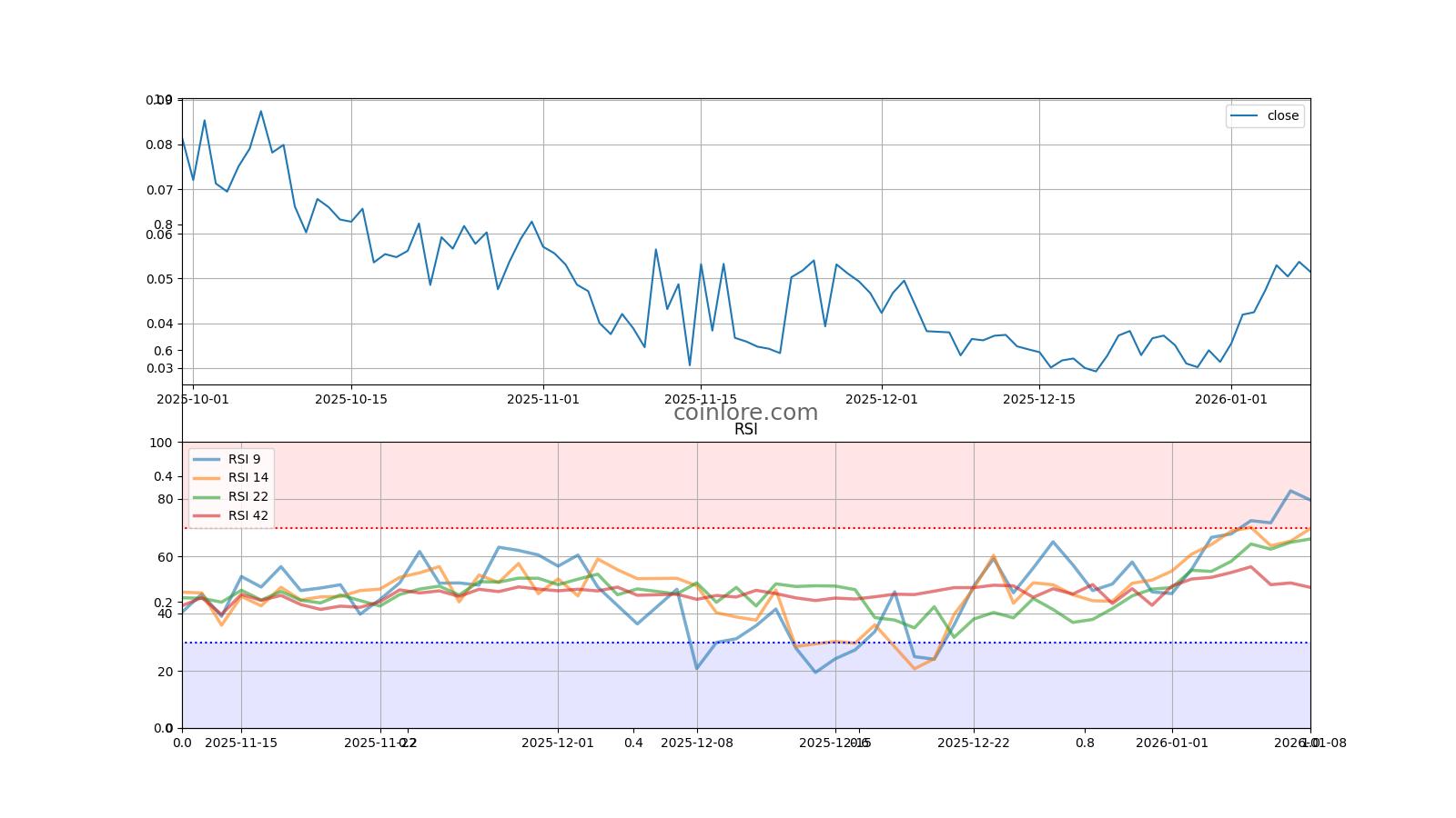Unibright RSI indicator