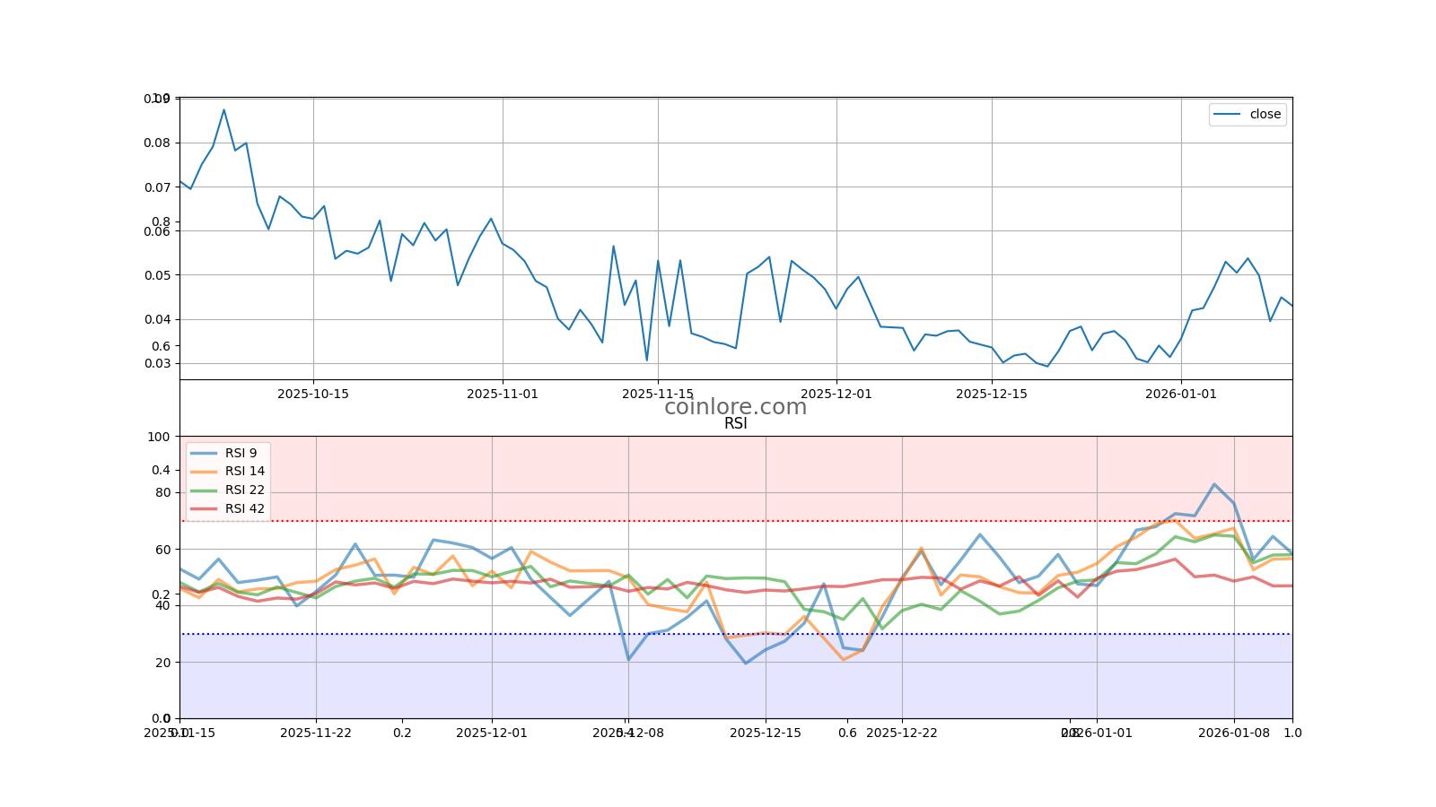 Unibright RSI indicator