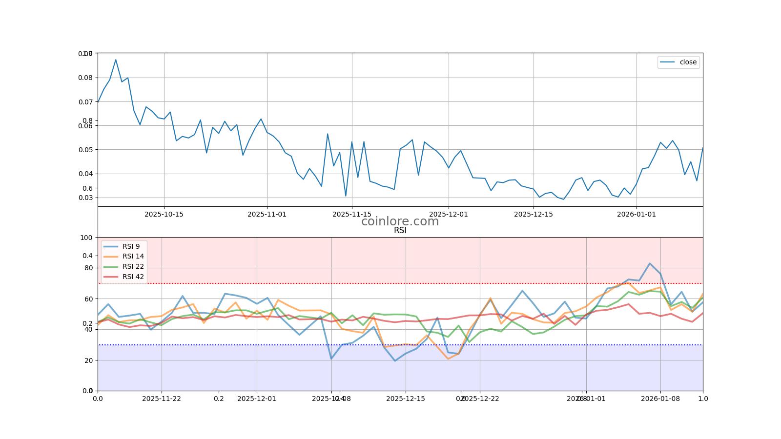 Unibright RSI indicator