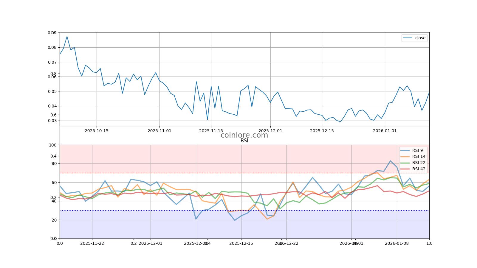 Unibright RSI indicator