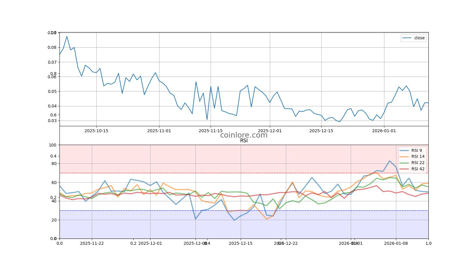 Unibright RSI indicator