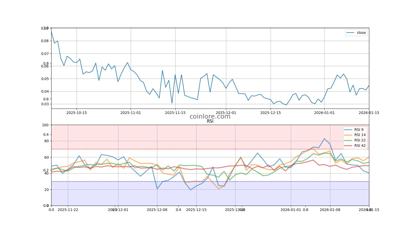 Unibright RSI indicator