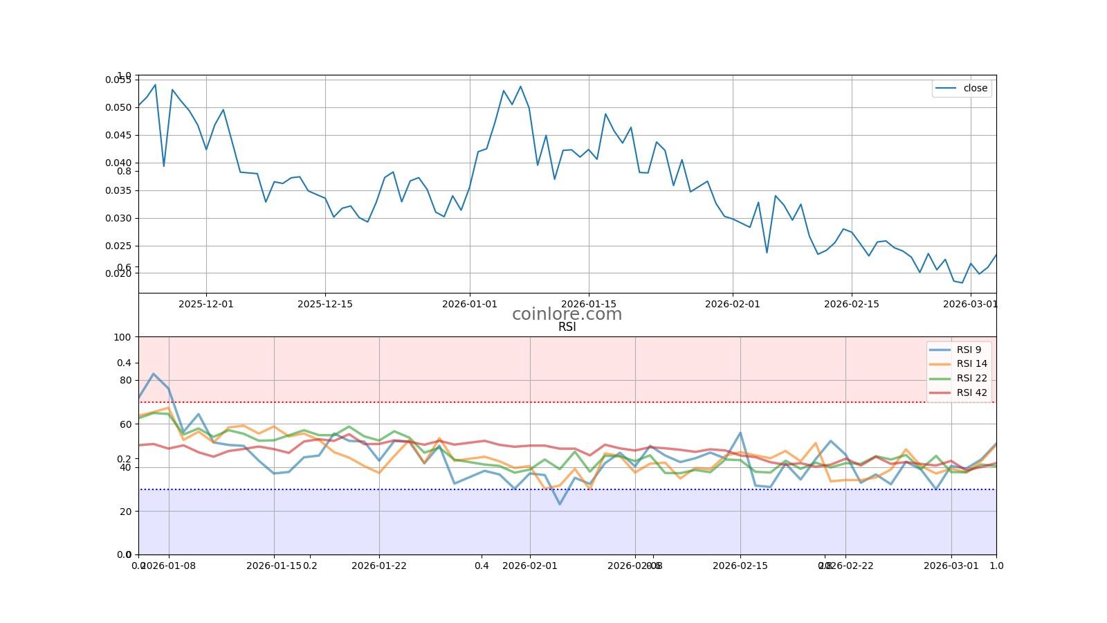 Unibright RSI indicator