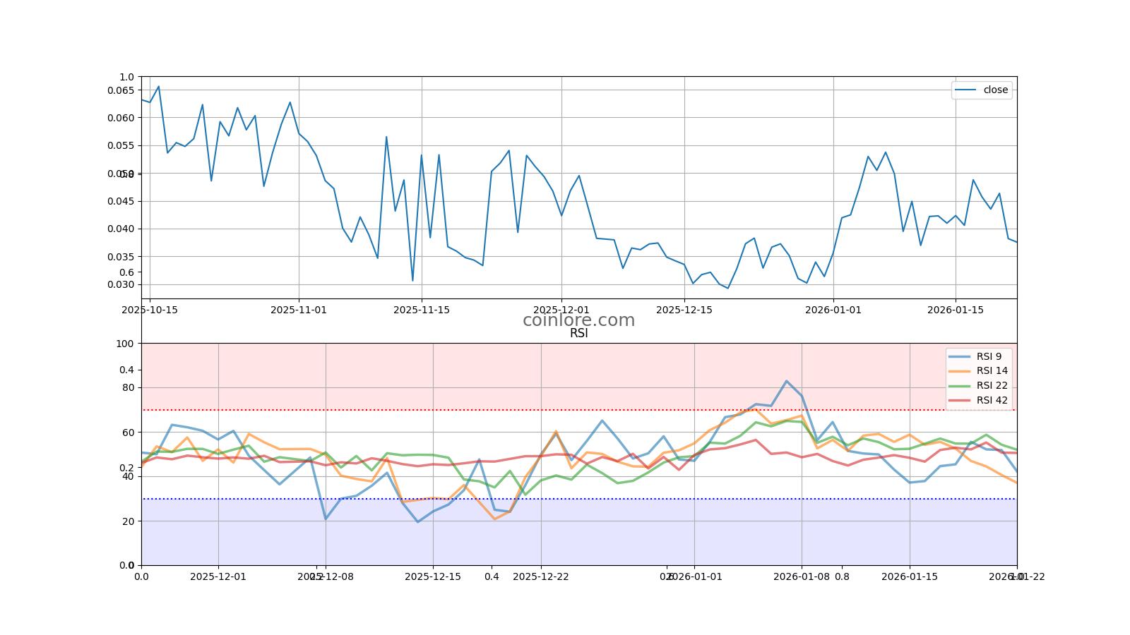 Unibright RSI indicator
