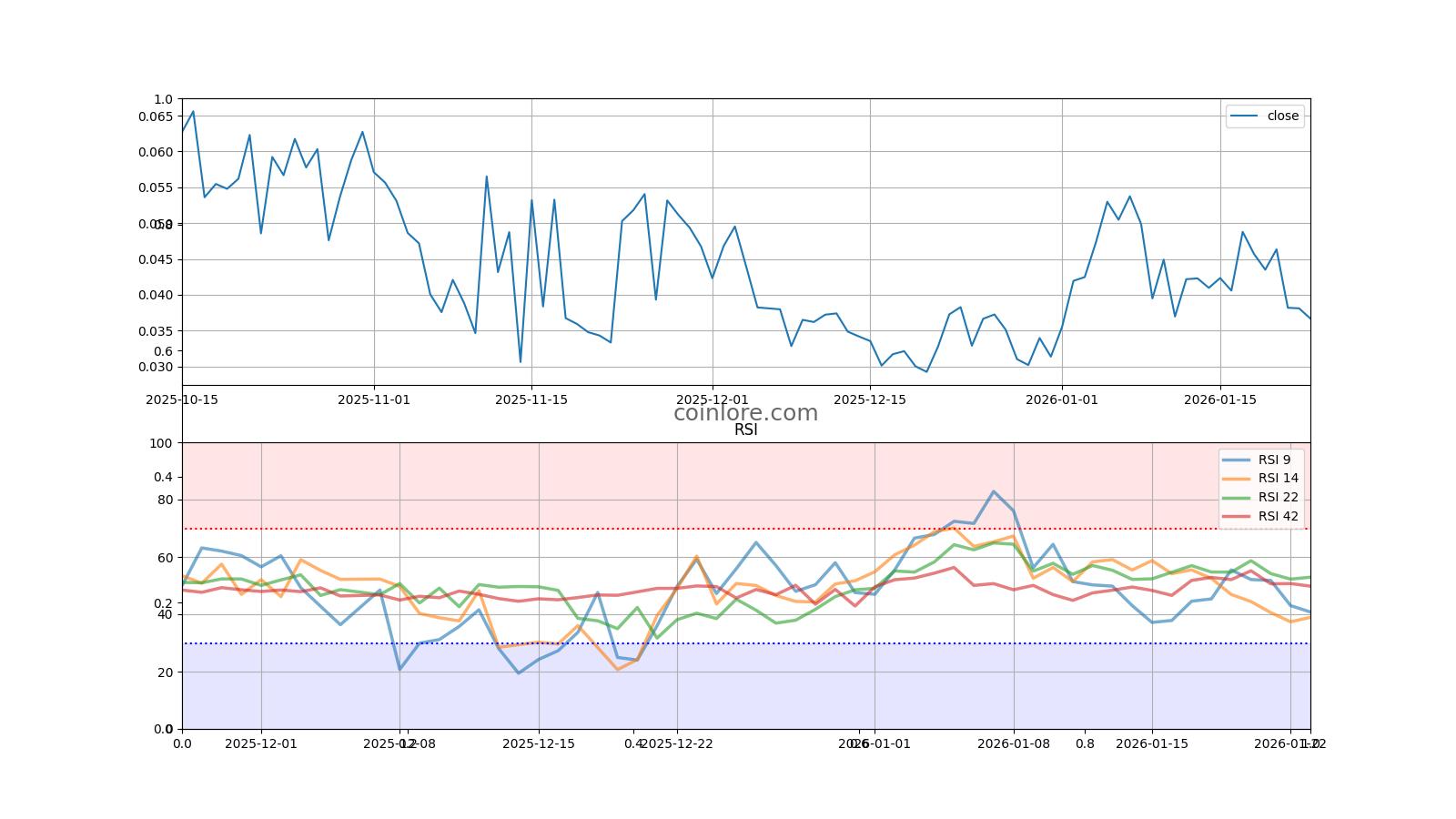 Unibright RSI indicator