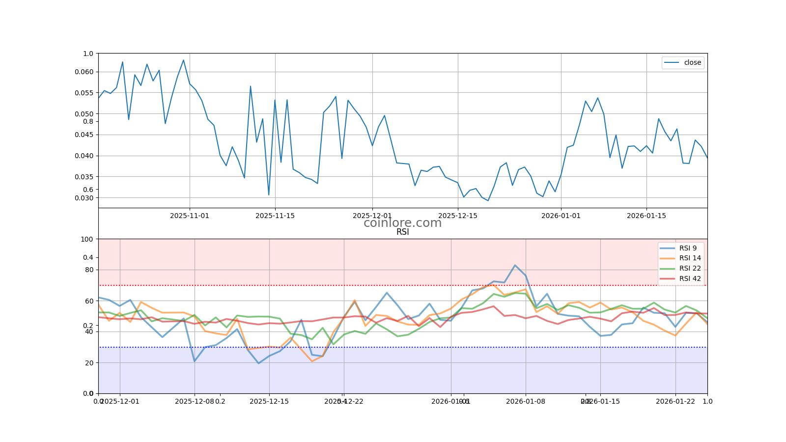 Unibright RSI indicator