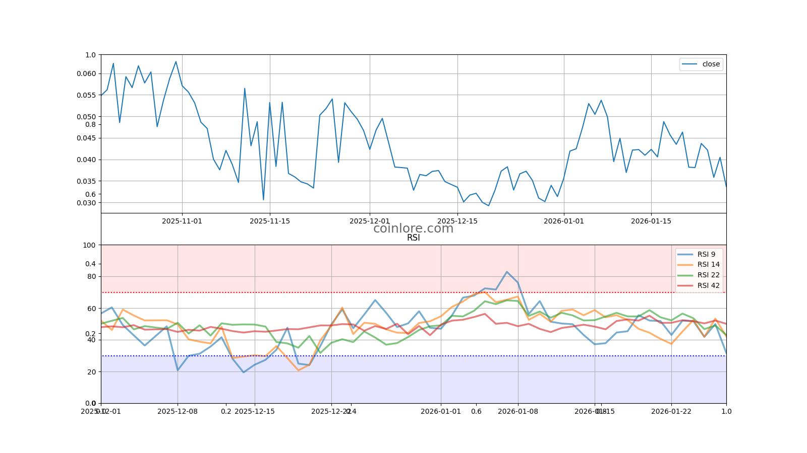 Unibright RSI indicator