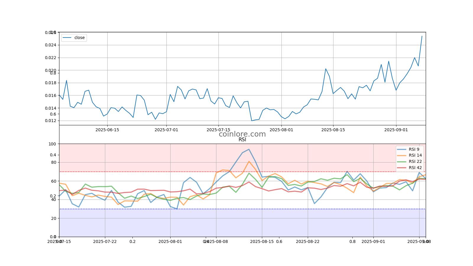 Unibright RSI indicator