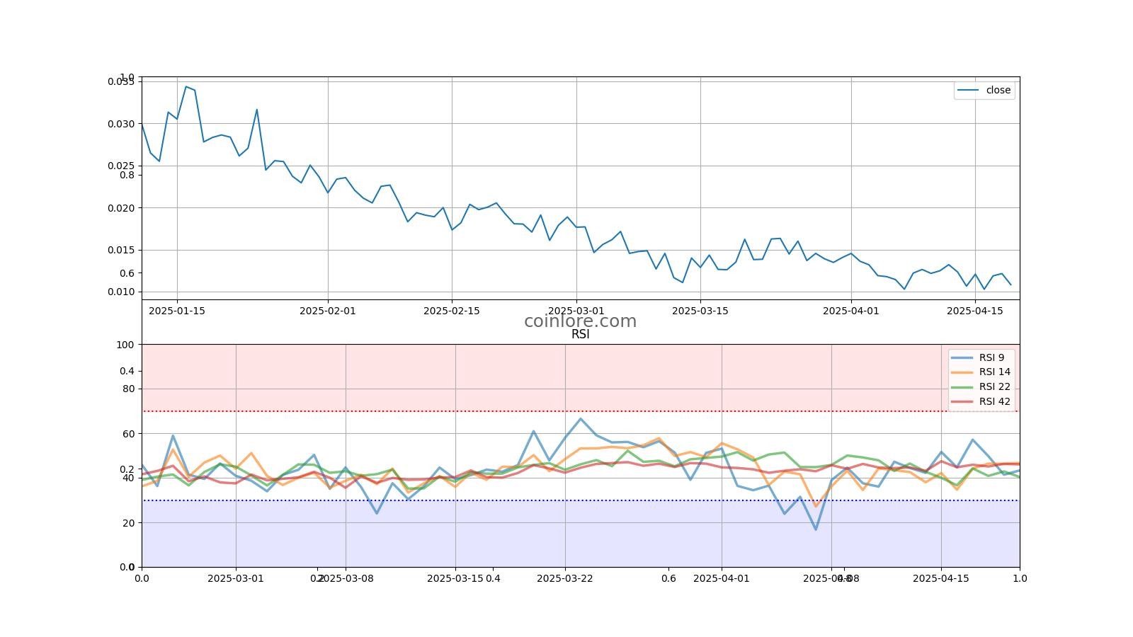 Unibright RSI indicator