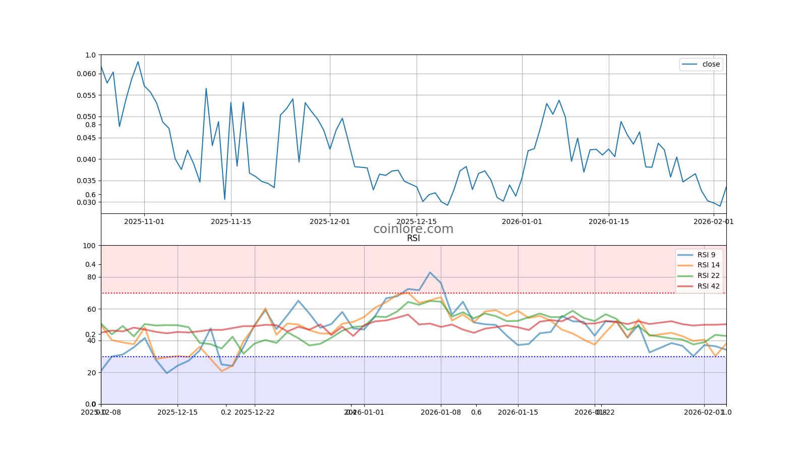 Unibright RSI indicator