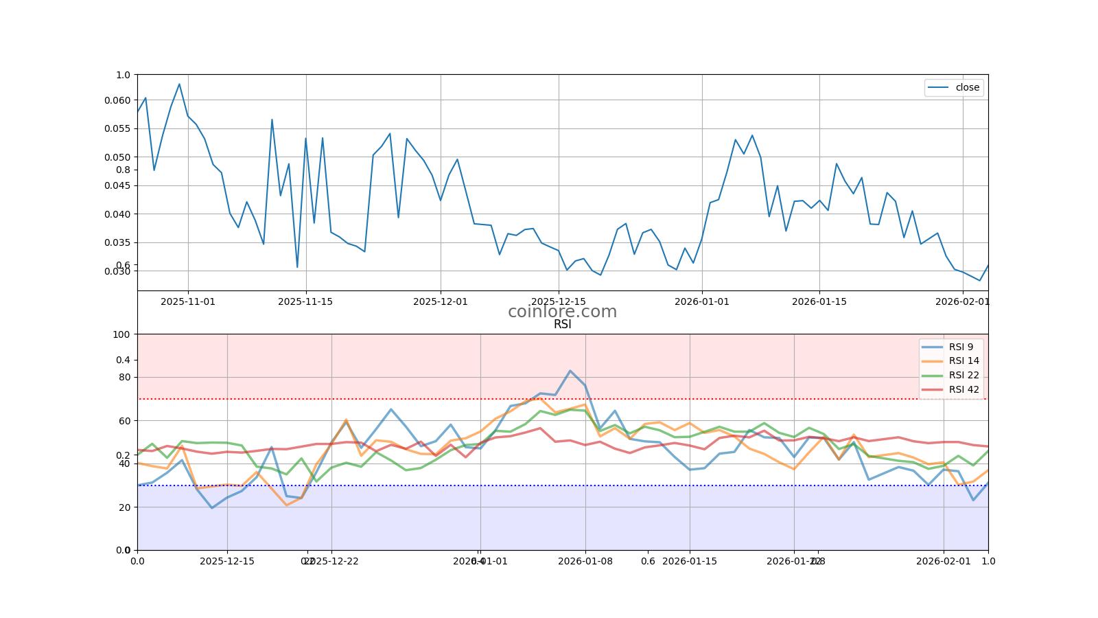 Unibright RSI indicator