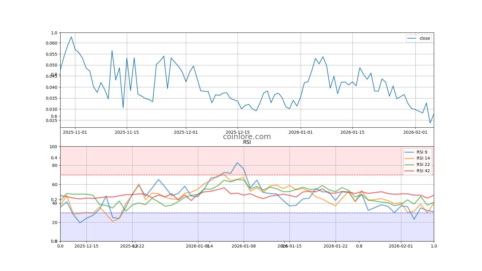 Unibright RSI indicator