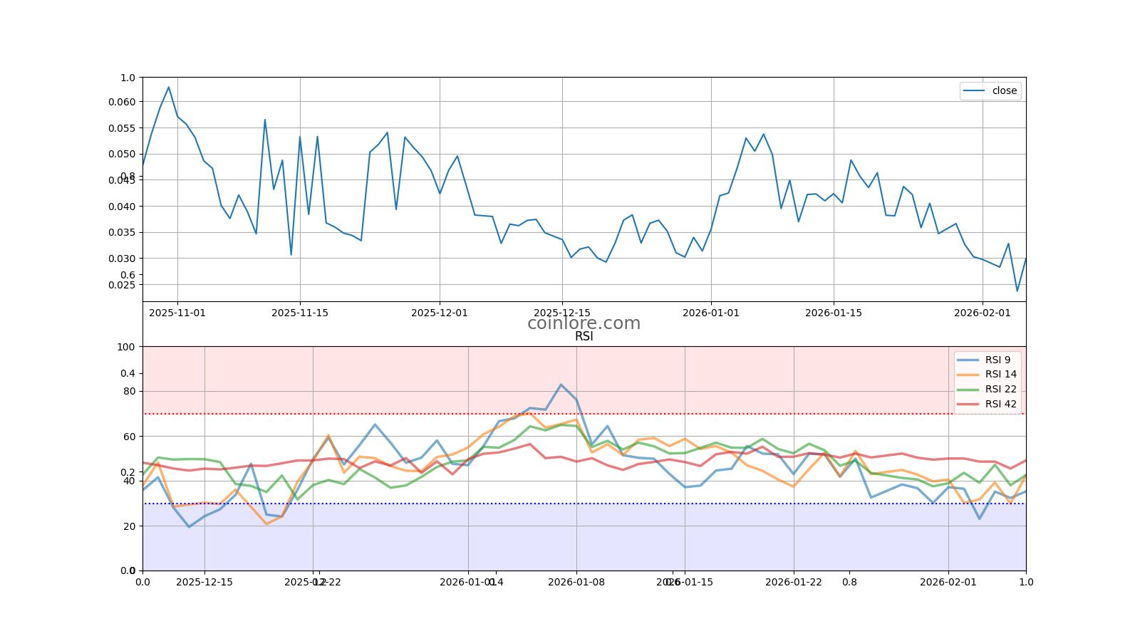 Unibright RSI indicator