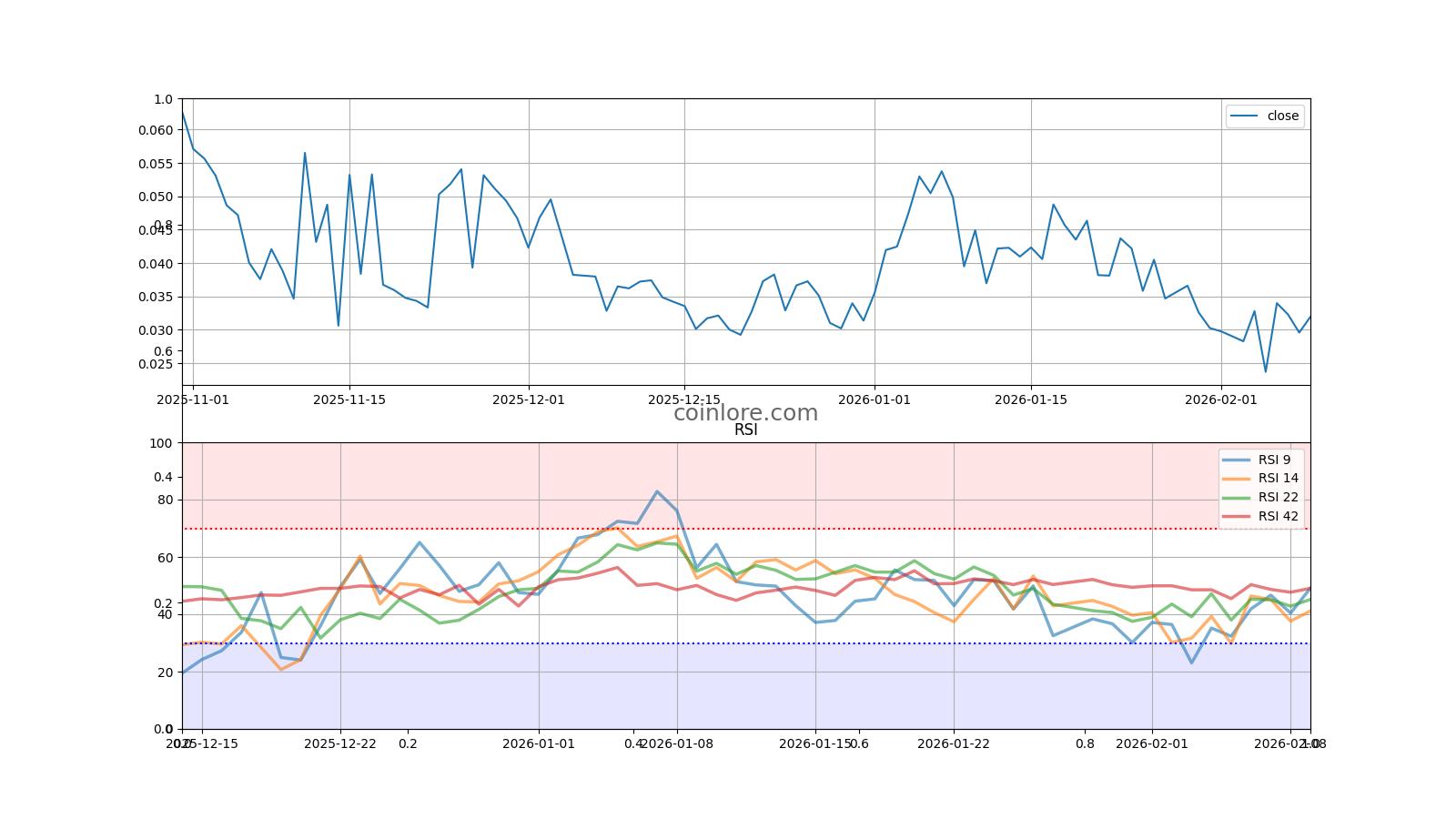 Unibright RSI indicator