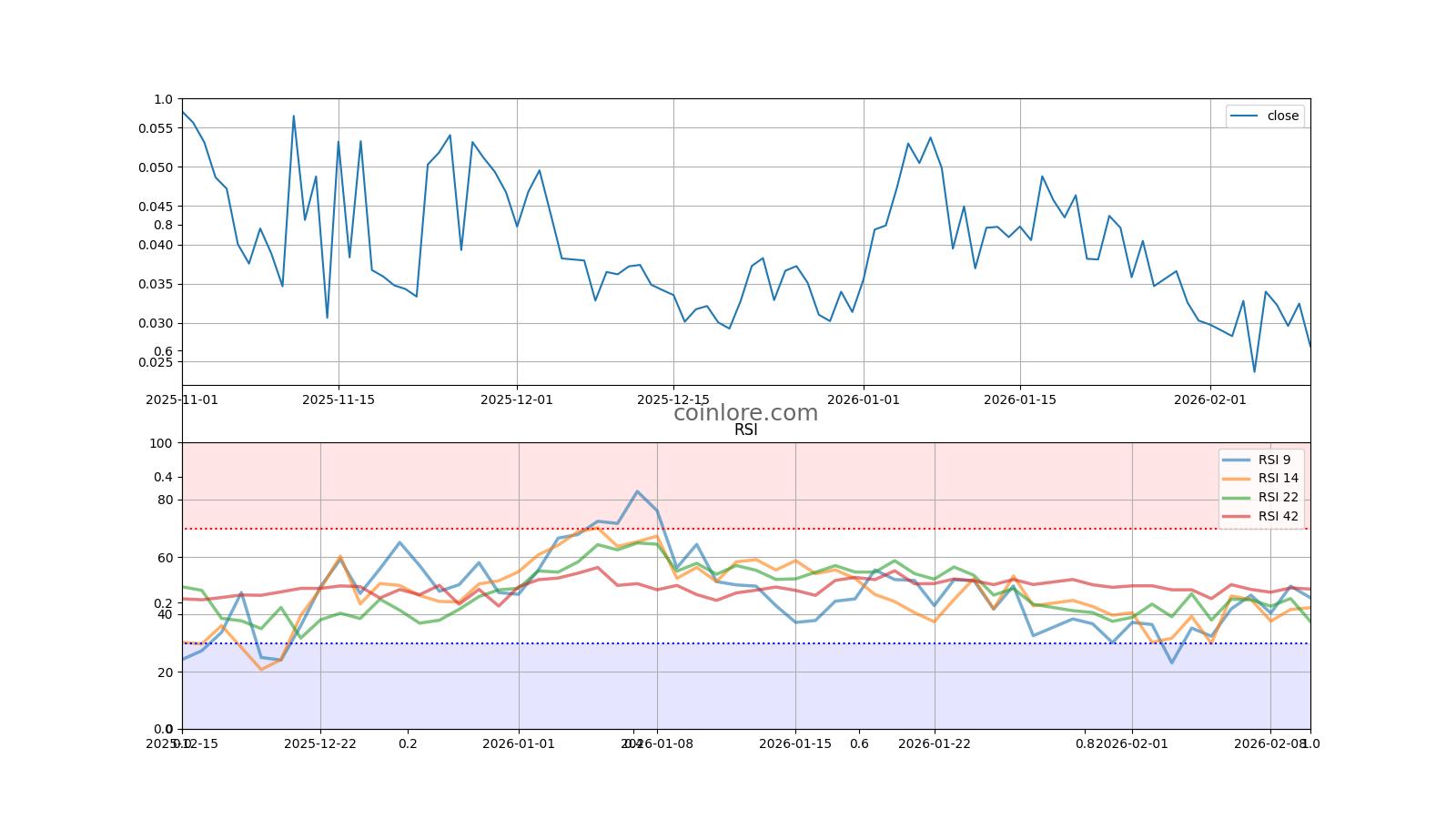 Unibright RSI indicator