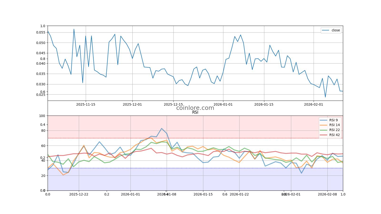 Unibright RSI indicator