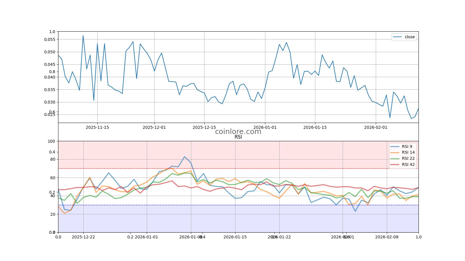 Unibright RSI indicator