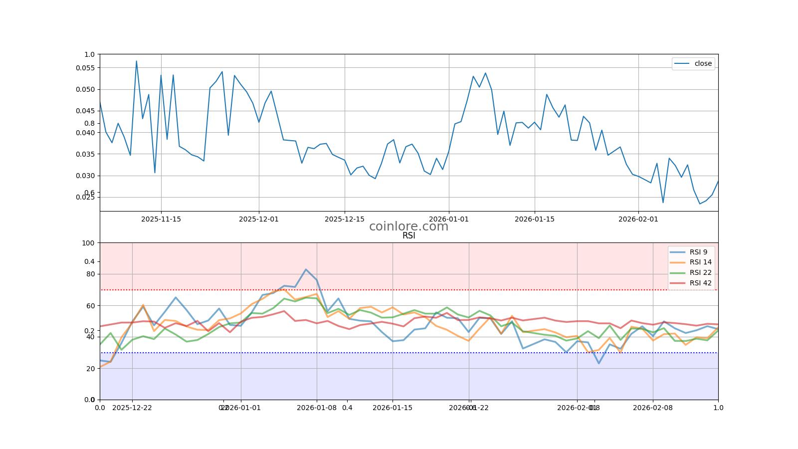 Unibright RSI indicator