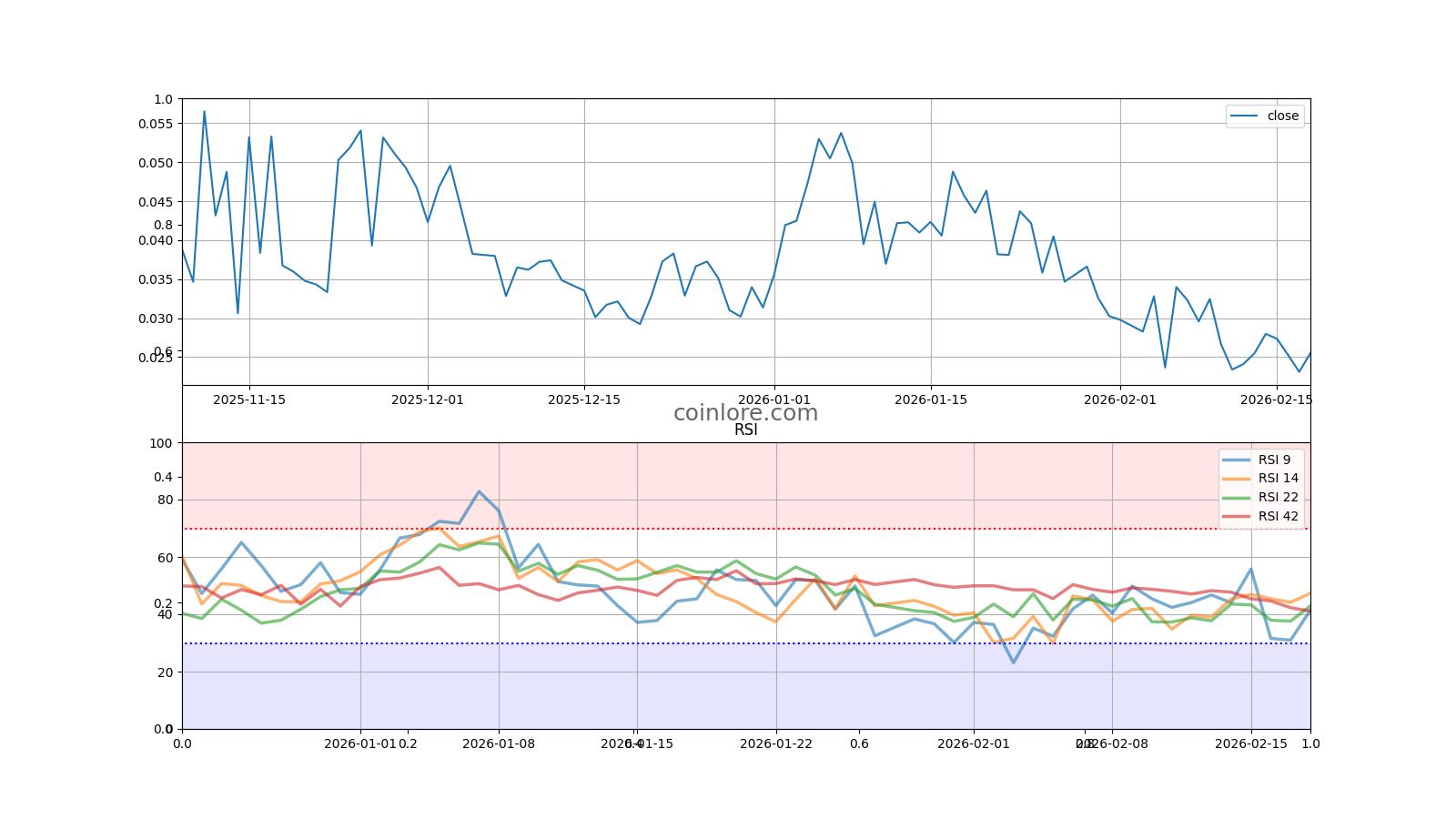 Unibright RSI indicator