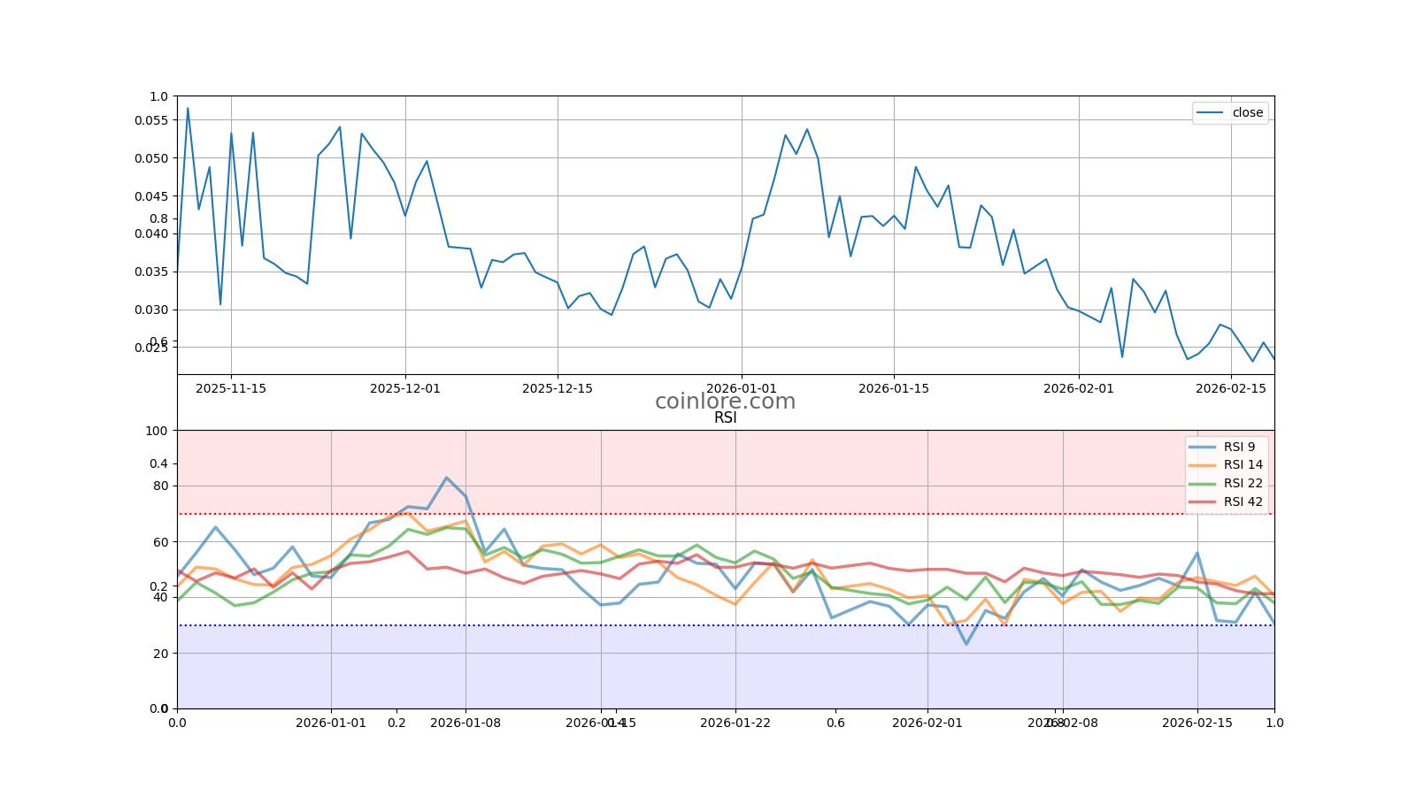 Unibright RSI indicator