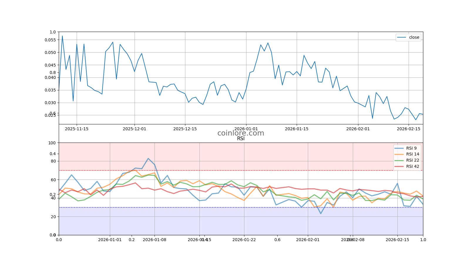 Unibright RSI indicator