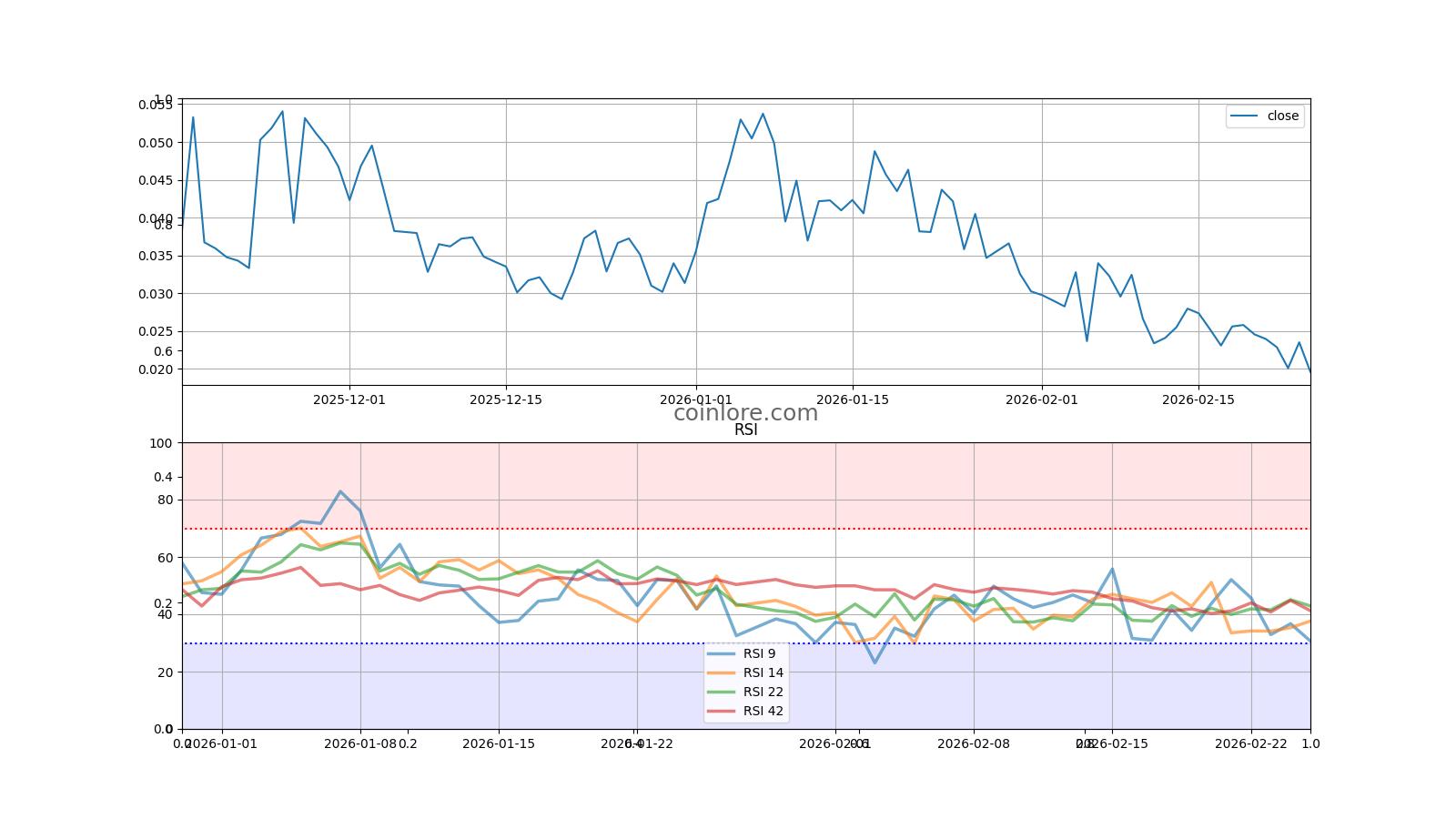 Unibright RSI indicator